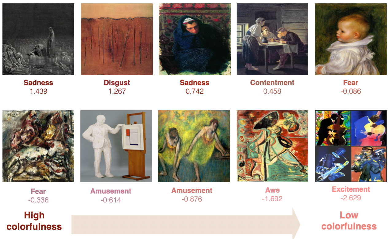 What makes a painting emotional?